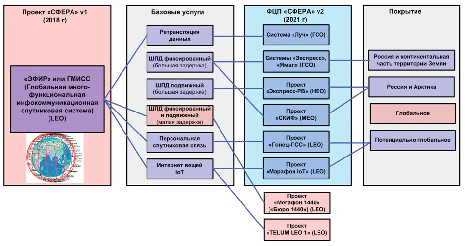 #SpaceCom Digital Russia 2023: ФЦП «Сфера» – есть вопросы.